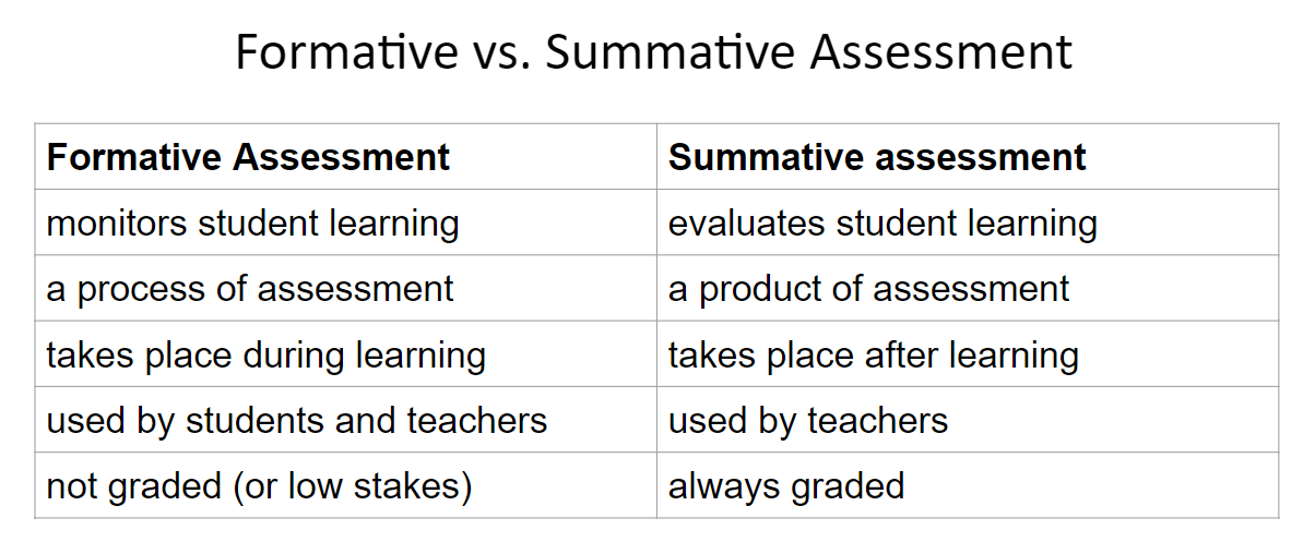 Formative Assessment Learning Teaching Center